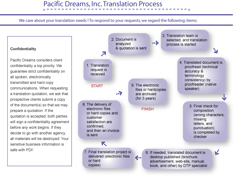 Pacific Dreams, Inc. Translation Workflow